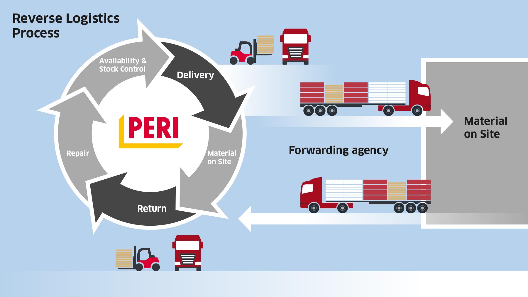 Slot Management for PERI | PureLoX SOLUTIONS